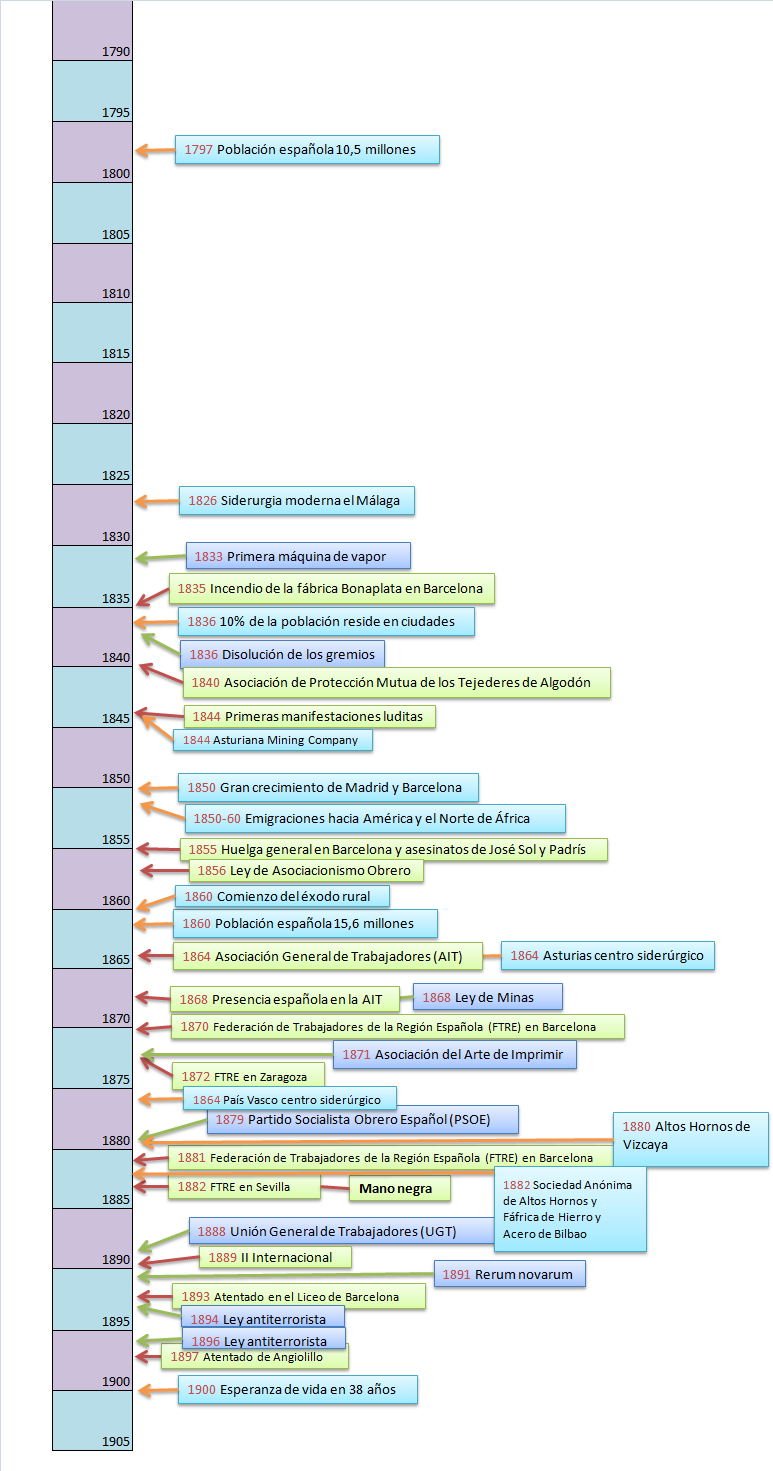 Historia de España 2ºBACH: TEMA 8: Pervivencias y transformaciones económicas en el siglo XIX ...