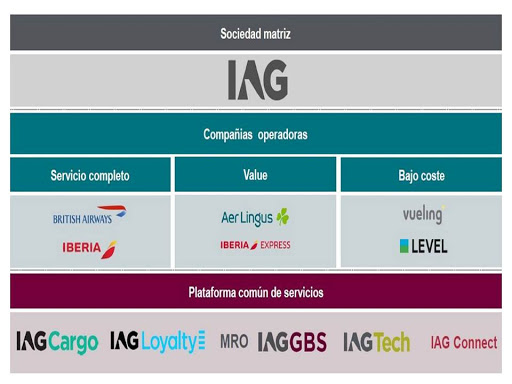 IAG, aterriza como puedas