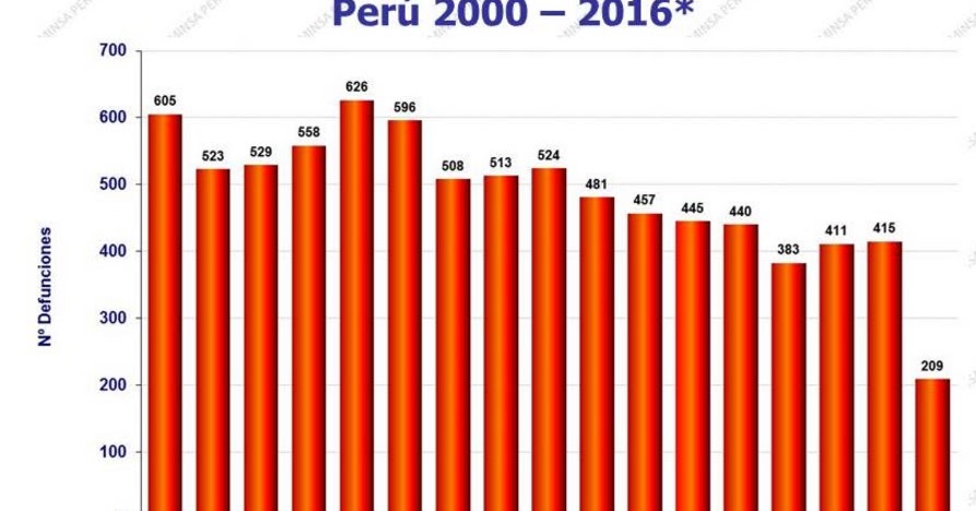 Situación de la Mortalidad Materna - Perú