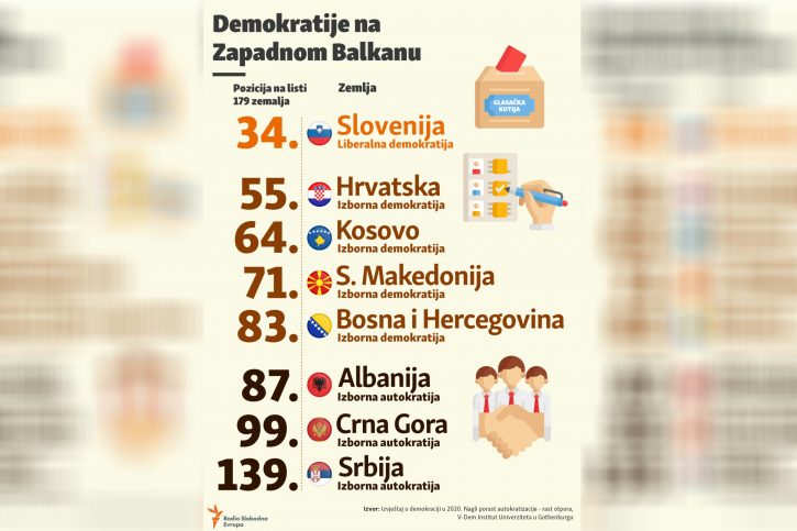 Kolumne & novosti: Demokratija u Srbiji na dnu: Kosovo na 64. mestu ...