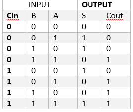 VHDL Code for Full Adder and Half Adder - Engineering-Notes