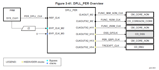 Uninteresting Build Notes: ti tda3 power, clock management system (prcm ...
