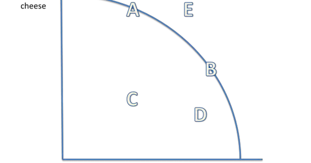 Designing Brilliance: PPF Curve -Microeconomics