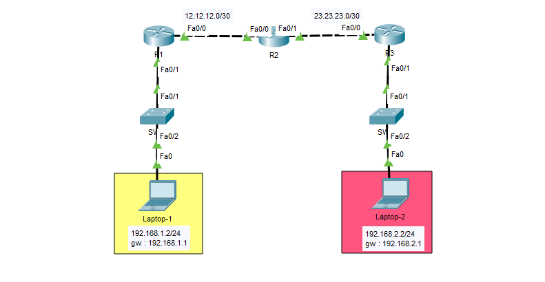 LAB 20 Konfigurasi Redistribute Static Routing & OSPF