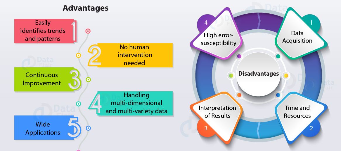Machine learning Projects by Aryadrj