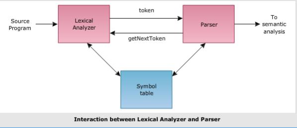 Lexical Analyzer in Compiler Design | E-Learning-Modules4Engg Lexical Analyzer in Compiler Design | E-Learning-Modules4Engg
