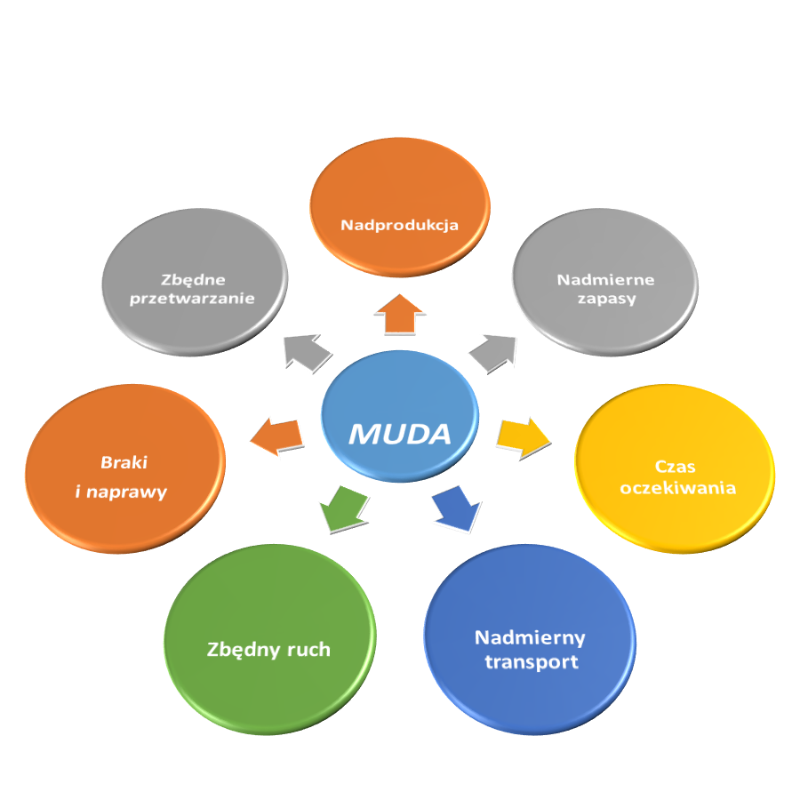 Lean Expert Blog: MUDA czyli marnotrastwo w Twoim życiu i firmie.