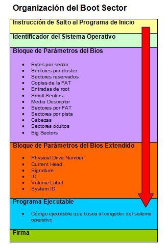 Encendido del Sistema: Boot Sector o Registro de Arranque ...