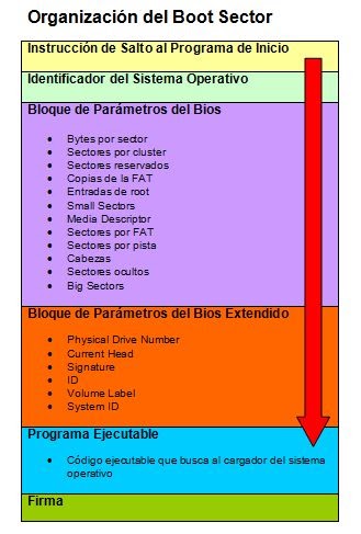 Encendido del Sistema: Boot Sector o Registro de Arranque ...