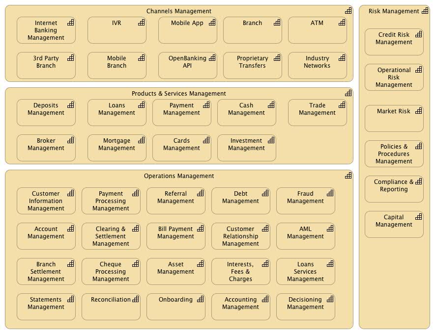 Case Study: Retail Banking Capability Map