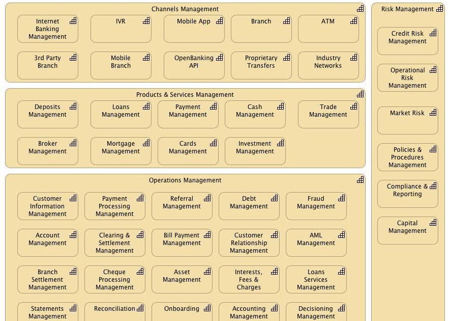 Case Study: Retail Banking Capability Map