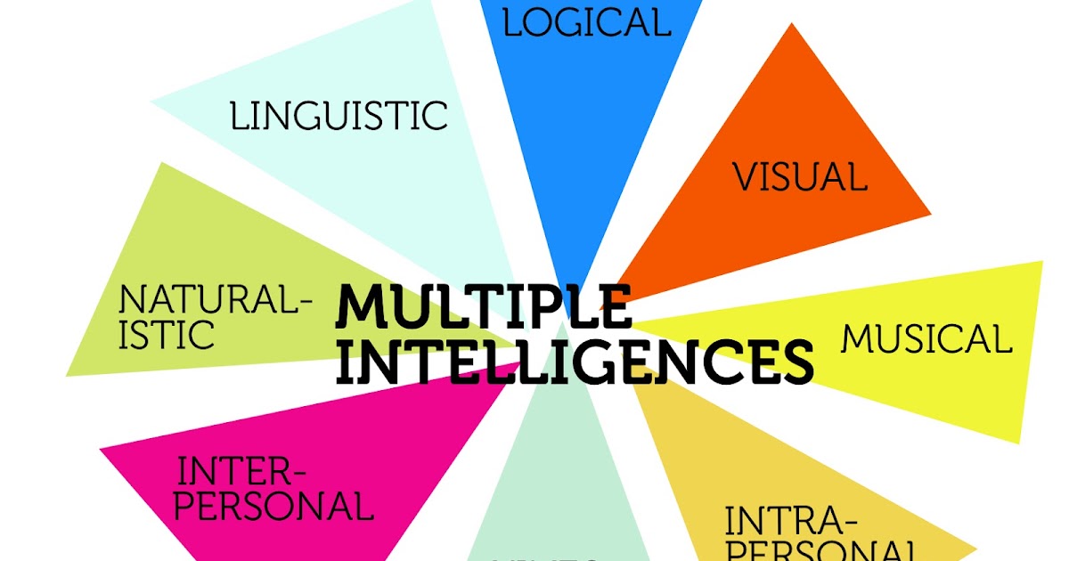 Multiple Intelligences ~ funthinkers-grolier