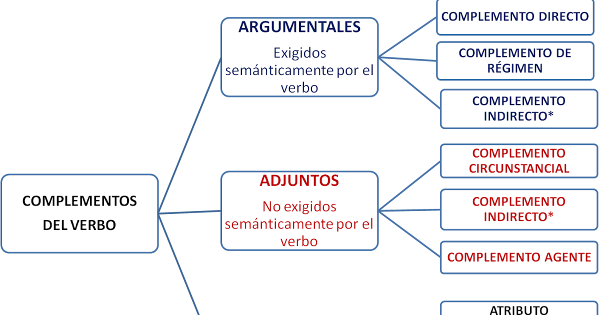 COMPLEMENTO AGENTE: LOS COMPLEMENTOS DEL VERBO: ARGUMENTOS Y ADJUNTOS