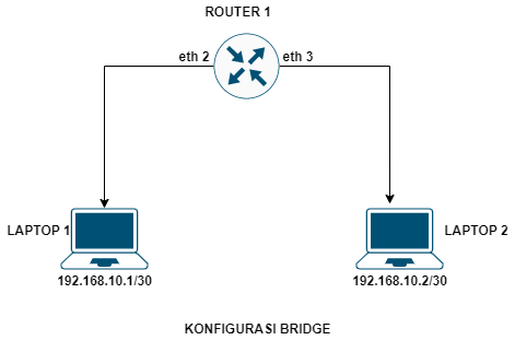 Konfigurasi Bridge di Mikrotik