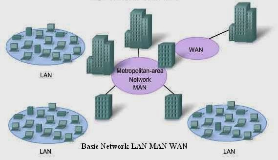 FUNDAMENTO DE REDES : TIPOS DE REDES