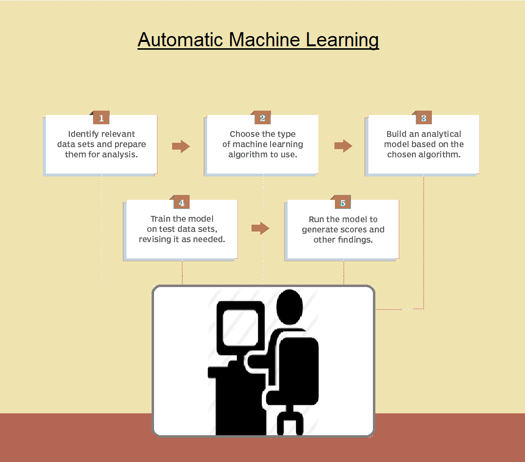 Digital Technology Architecture