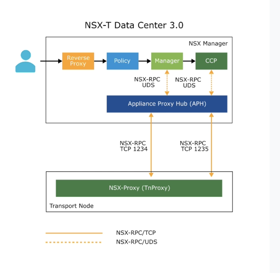What's new in NSX-T 3.0