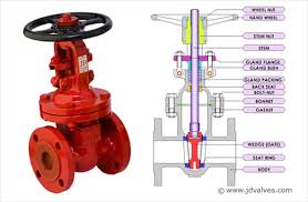 An Introduction To Gate valve , Selection , Types , And Apllication