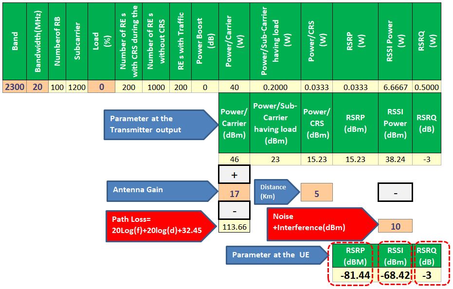 LTE :: RSRP-RSSI-RSRQ AND SINR: The Field Test Parameters