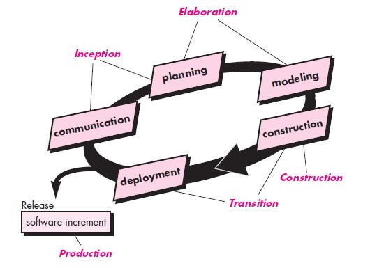 MODEL PROSES: MODEL PROSES