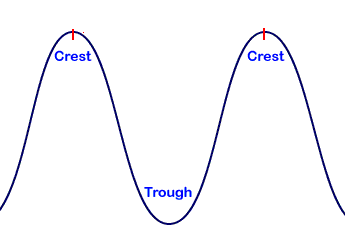 What are Waves ? ~ Bala's Trainee Portal