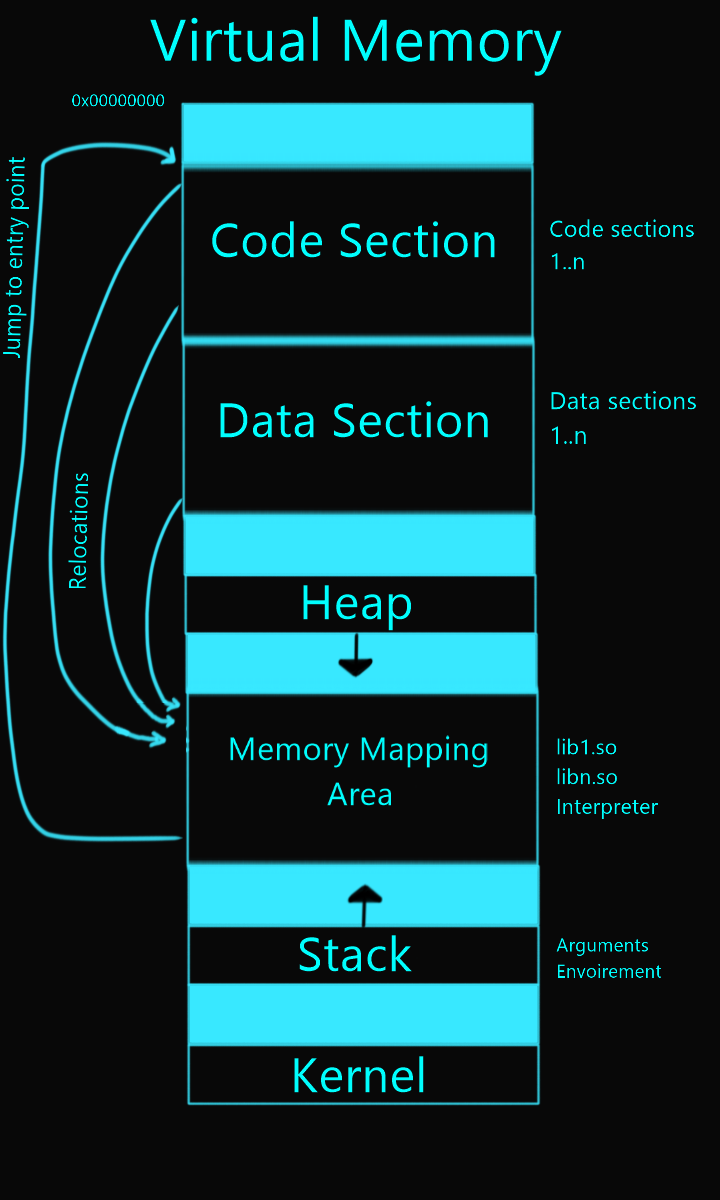 Elf File Structure