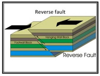 What is Fault? How they are formed? What are the classifications of ...