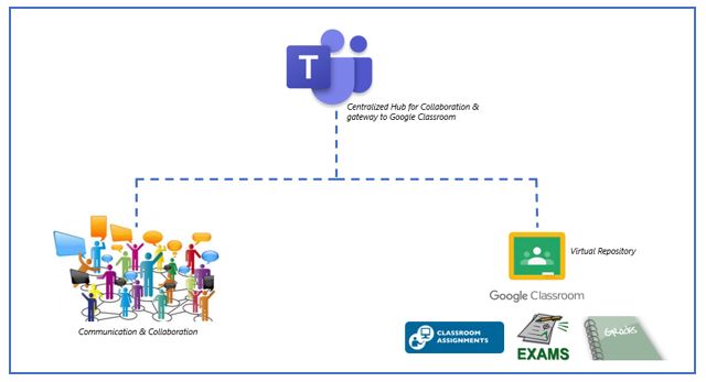 Integrating Microsoft Teams with Google Classroom