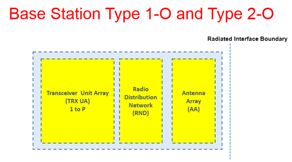 Base Station Types of 5G NR