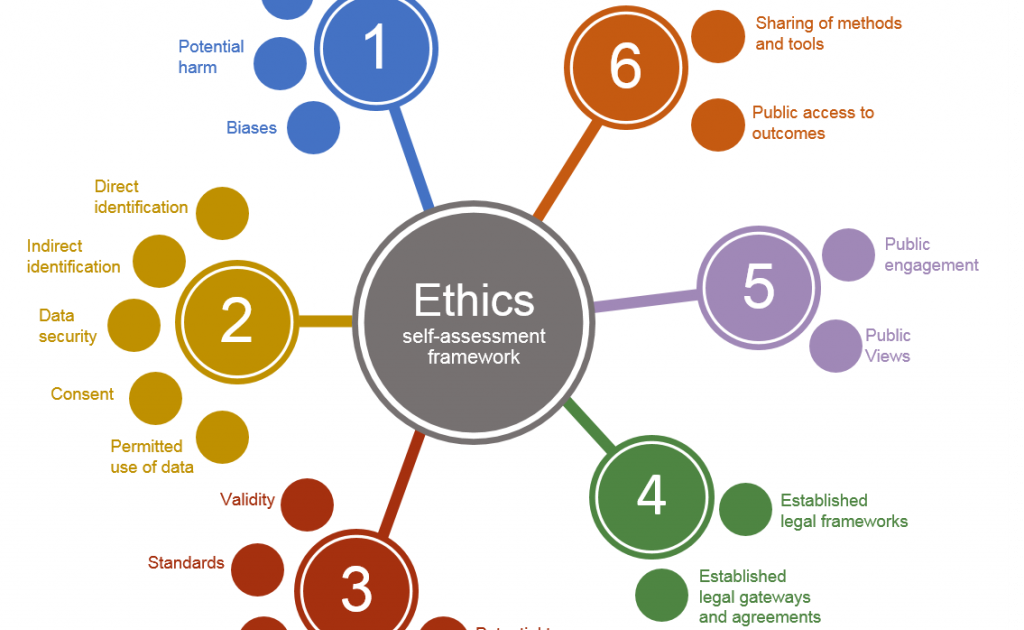 Dr Victoria Holt: life, the universe and everything: Ethics Self ...