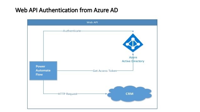 Connecting D365 CRM using Web API and Power Automate Flow.