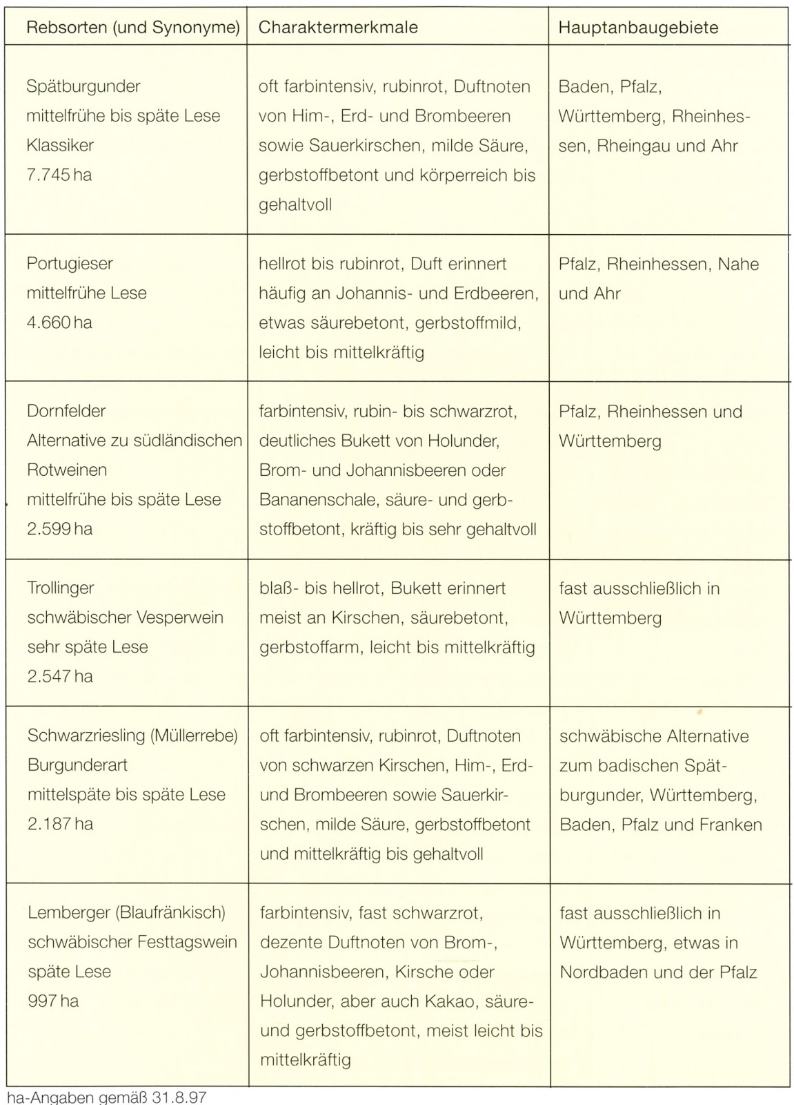 Weinbruderschaft Mittelrhein-Siebengebirge: Rebsorten