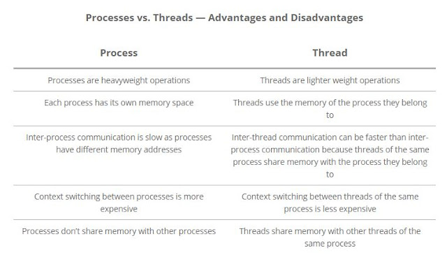 InsideJava: Process vs Threads