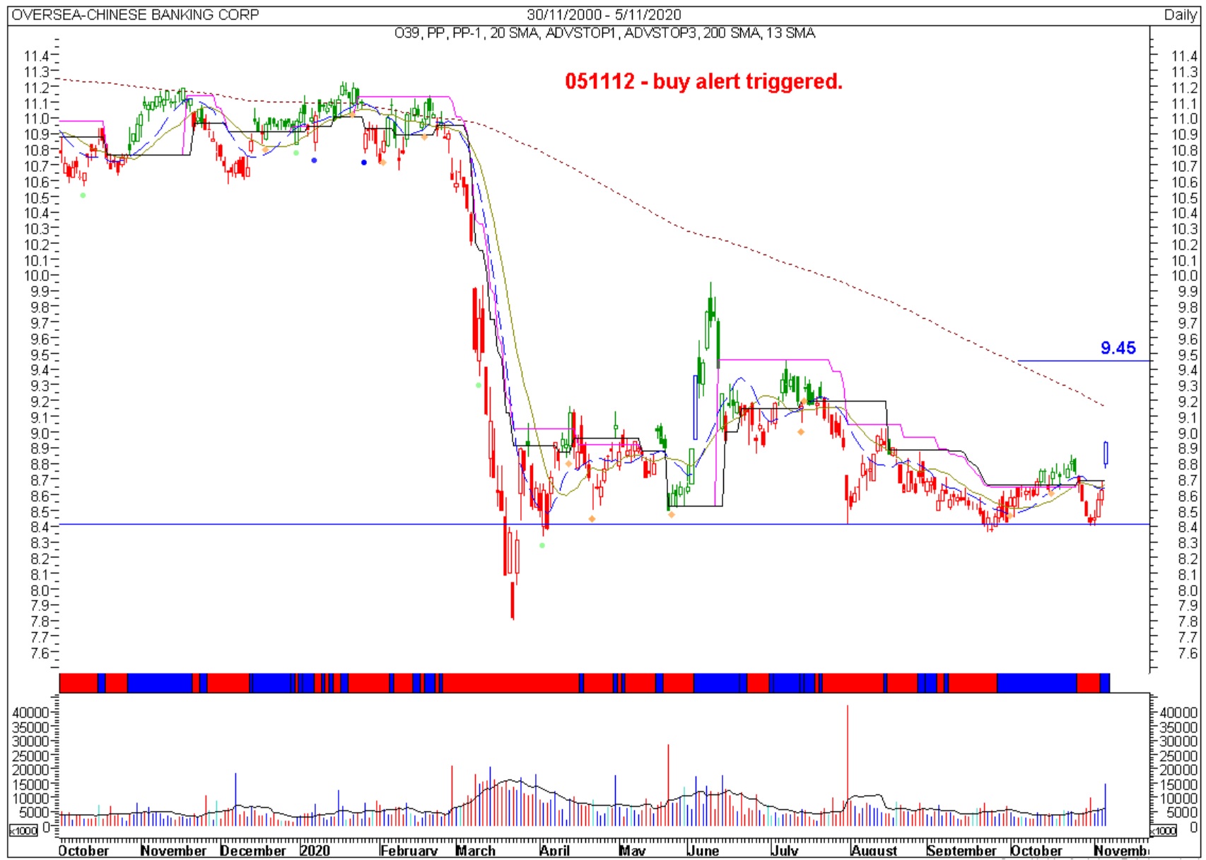 Chartfreely to Singapore Stock: OCBC Daily Chart Analysis dated 051120