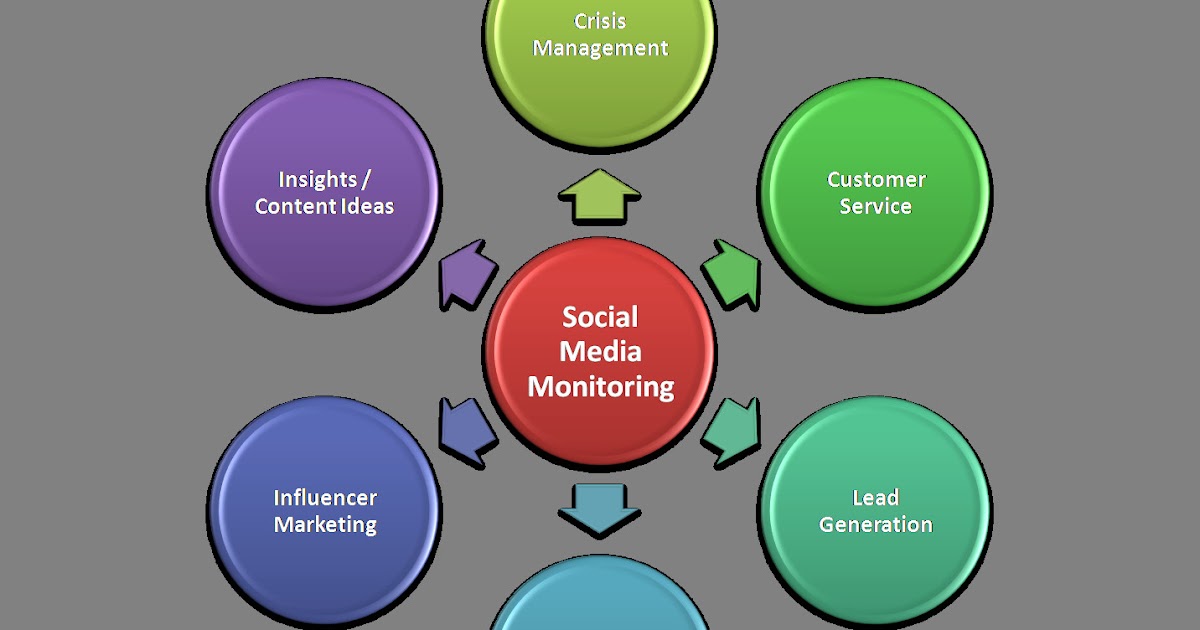 What is at the core of any Effective Social Media Monitoring Initiative?
