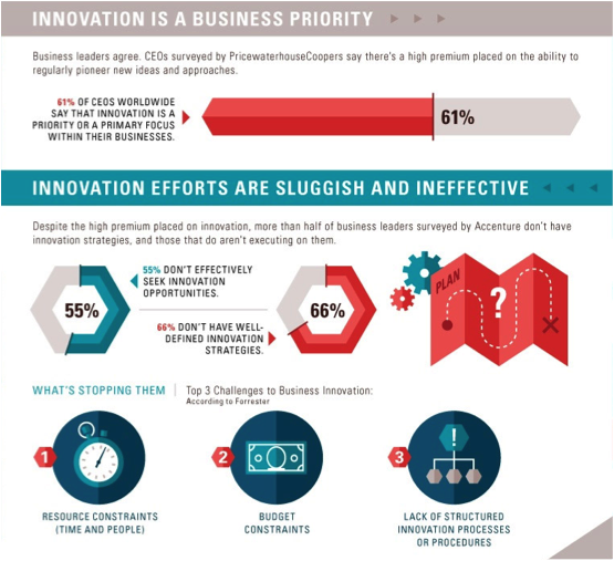 Does a lack of Necessity stifle Innovation?
