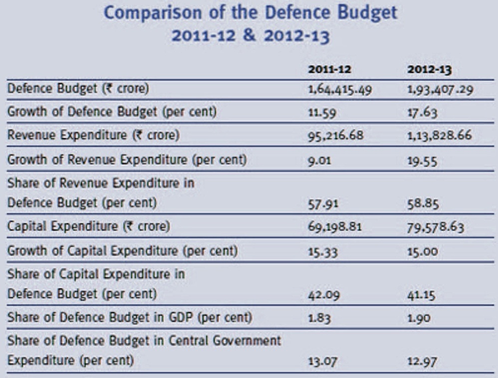 Indian Defence Power Research And Security: HIKE IN INDIAN DEFENCE ...