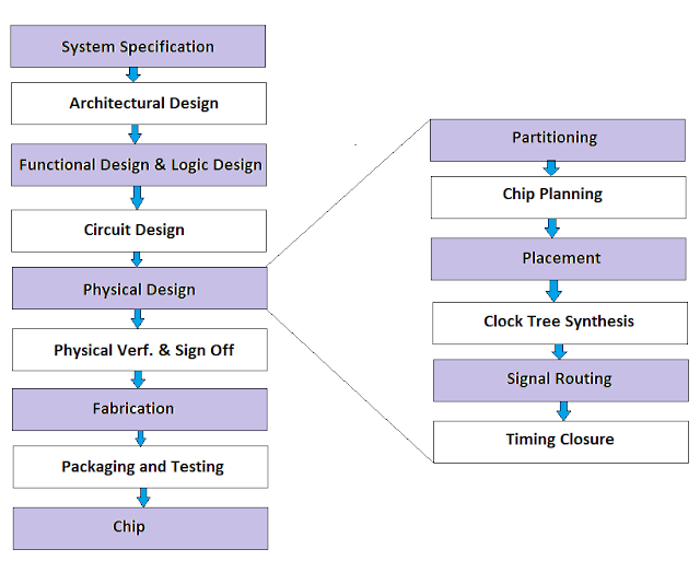 VLSI Physical Design Flow | vlsi4freshers