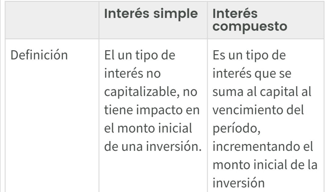 Ingeniería Económica 2021: Diferencias entre el interés simple y el ...