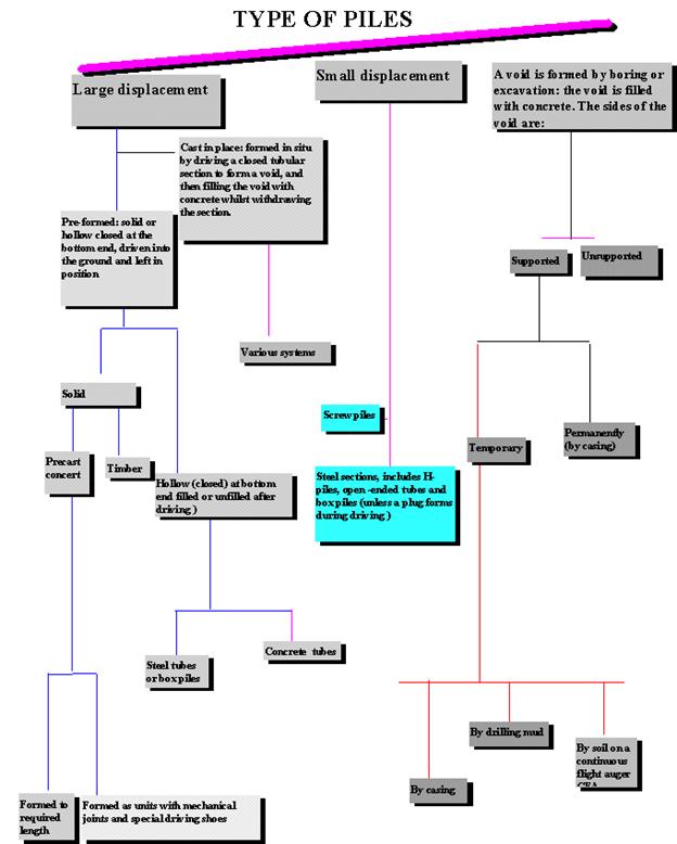 Construction Updates: PILE FOUNDATIONS