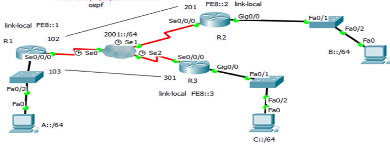 Configuration Frame Relay avec ipv6 | Club Tutoriel Informatique