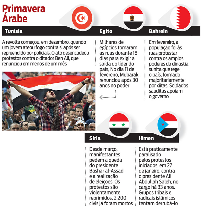 SOS ESTUDANTE: AULAS PARTICULARES: O QUE FOI A PRIMAVERA ÁRABE