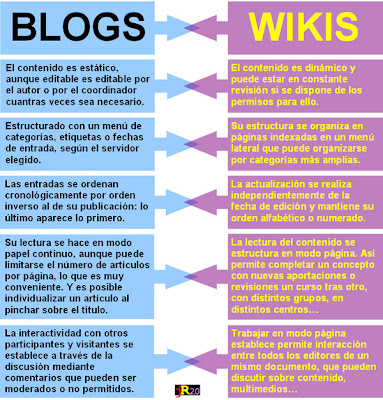 WIKIS: Blog vs Wiki