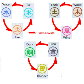 Guias DMO - Elemental Attributes ~ MundoDMO
