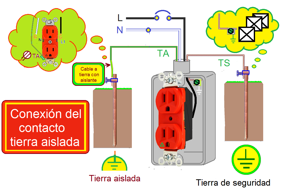 coparoman: Conexión del contacto tierra aislada