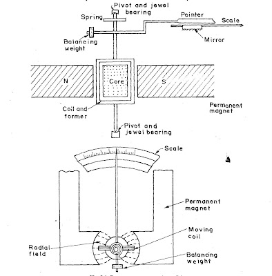 Permanent Magnet Moving Coil (PMMC) Instrument :Study Zone