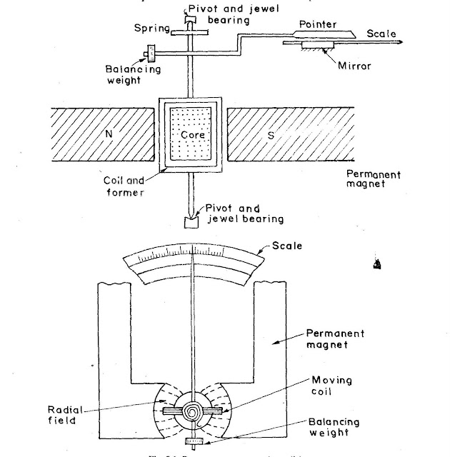 A "MEDIA TO GET" ALL DATAS IN ELECTRICAL SCIENCE...!!: Permanent Magnet ...