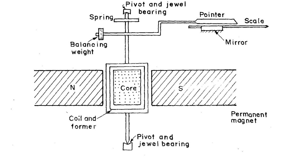 Permanent Magnet Moving Coil (PMMC) Instrument :Study Zone