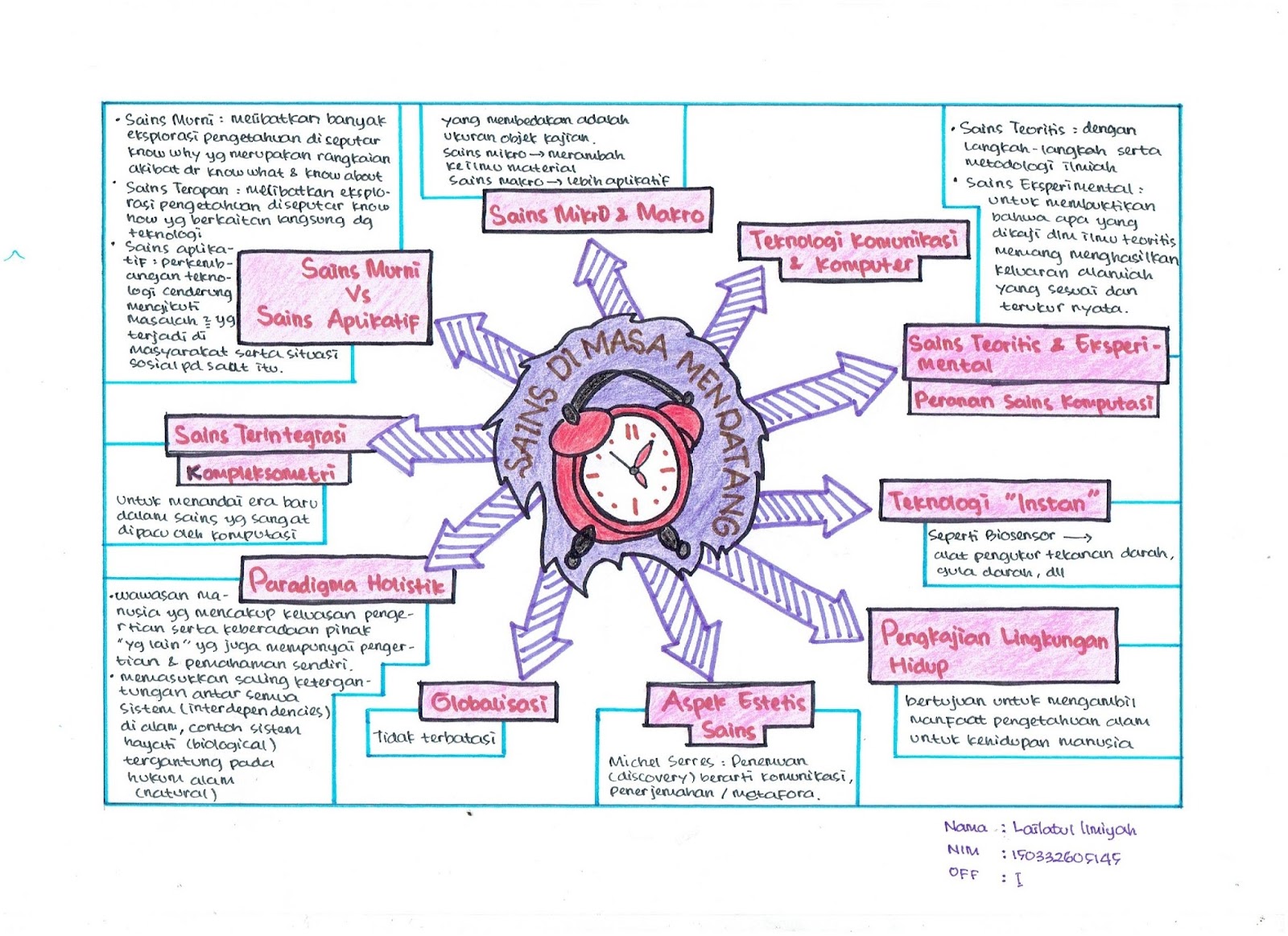 My Life, My Adventure: Dasar-dasar Sains (Mind Mapping)
