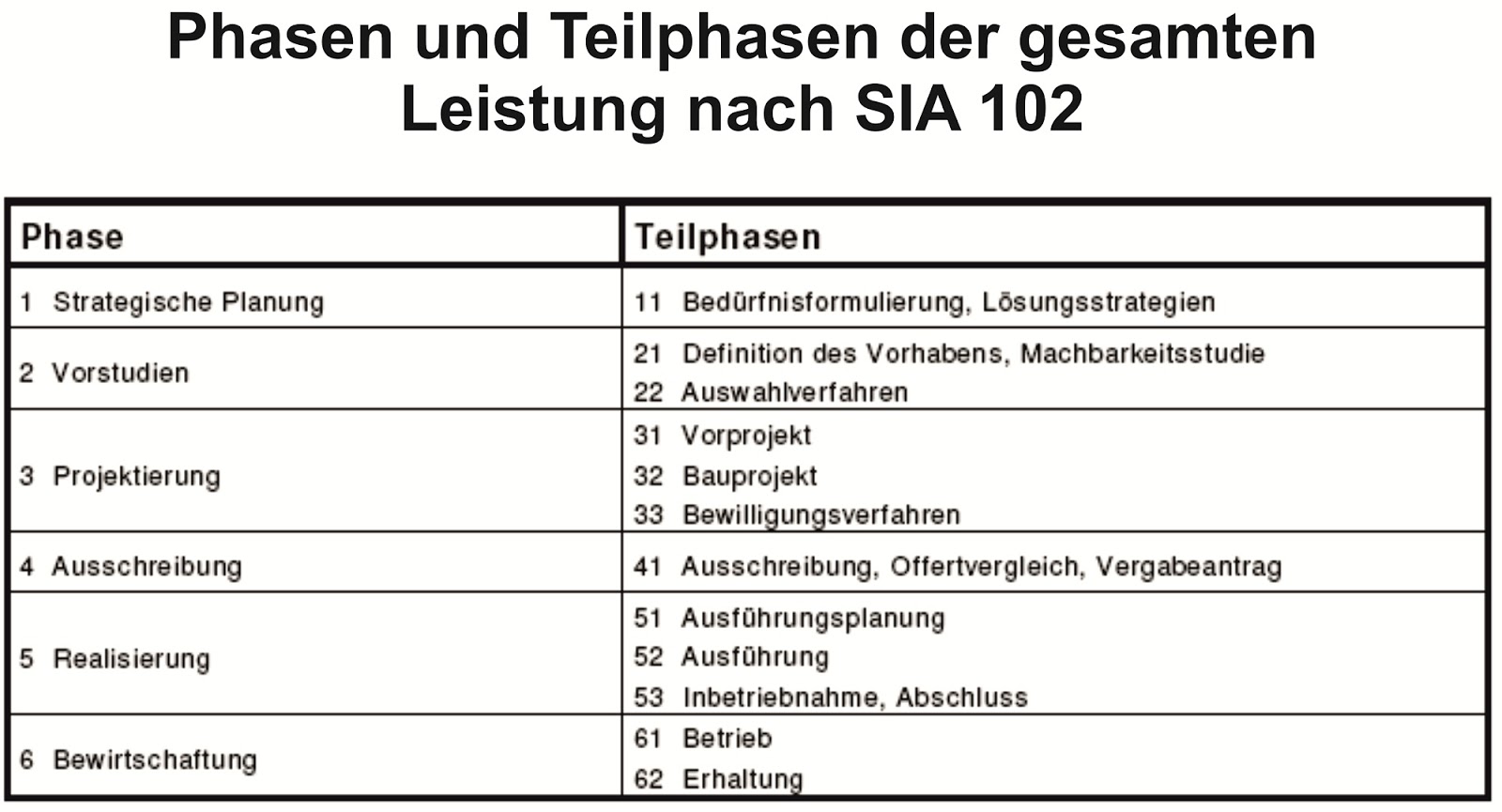 Leistungsphasen in der Schweiz